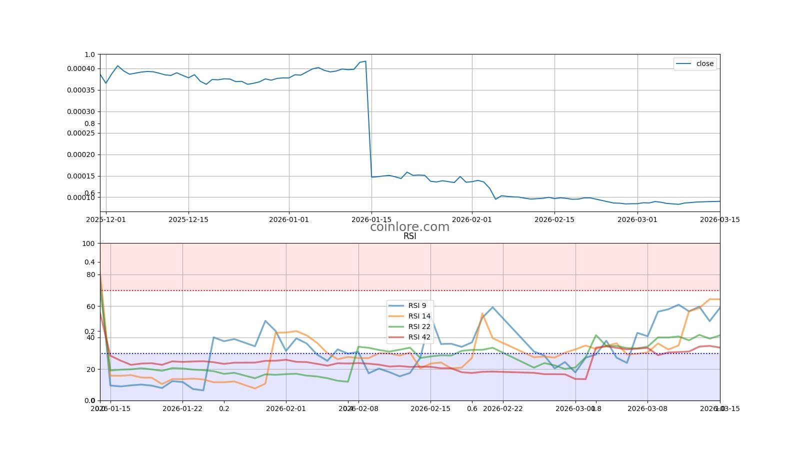 SnowCrash Token RSI indicator