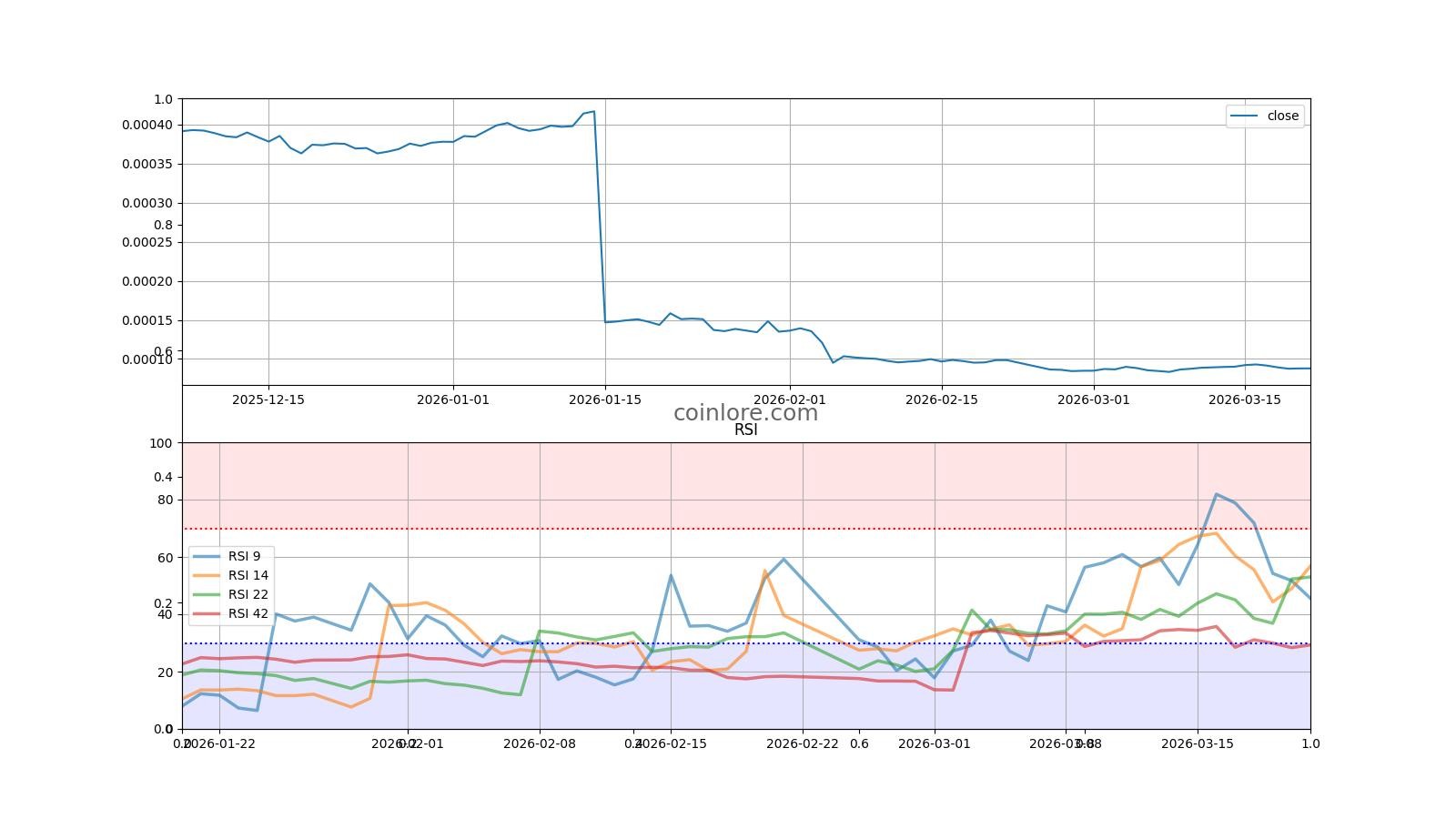 SnowCrash Token RSI indicator