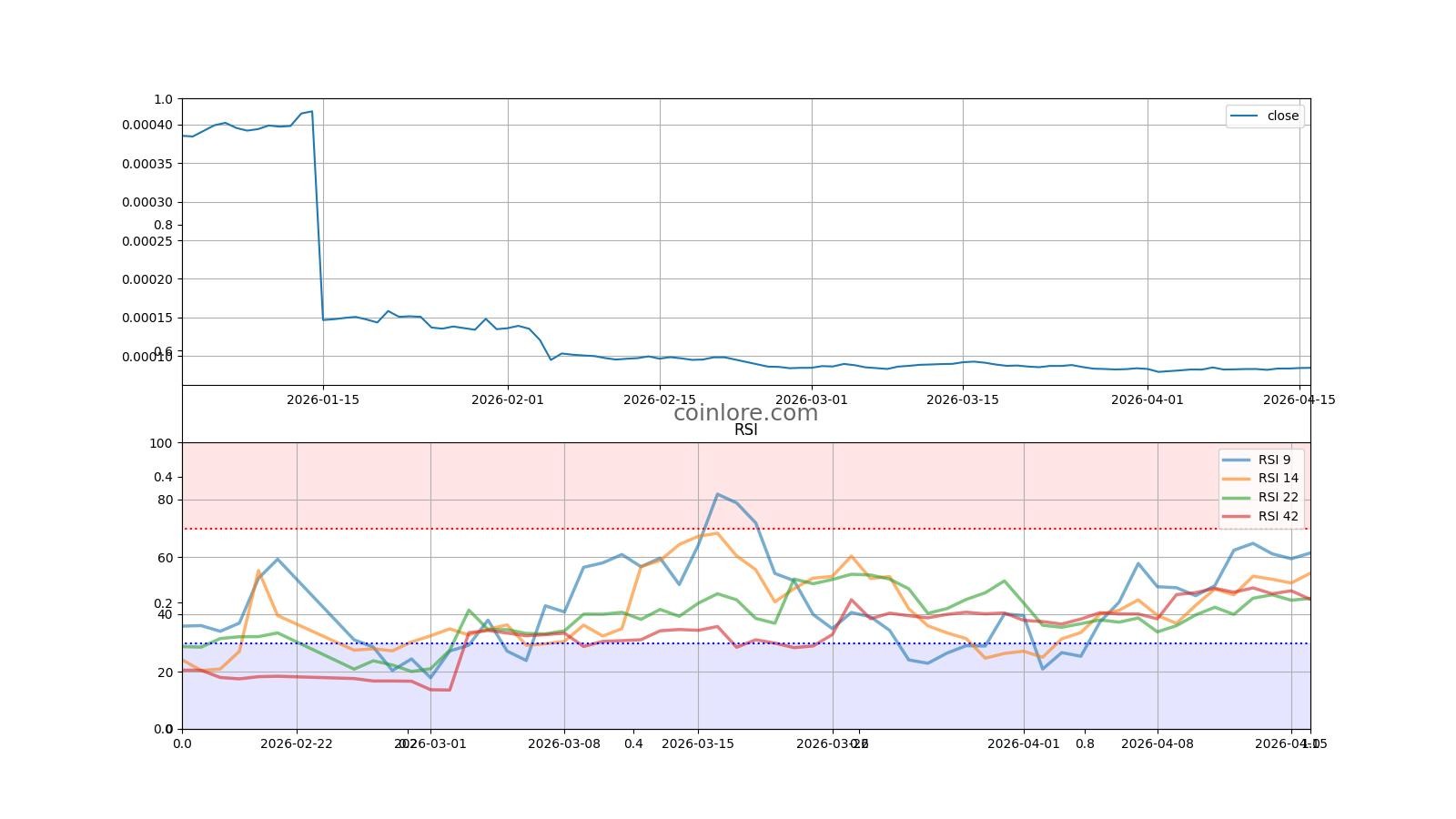 SnowCrash Token RSI indicator