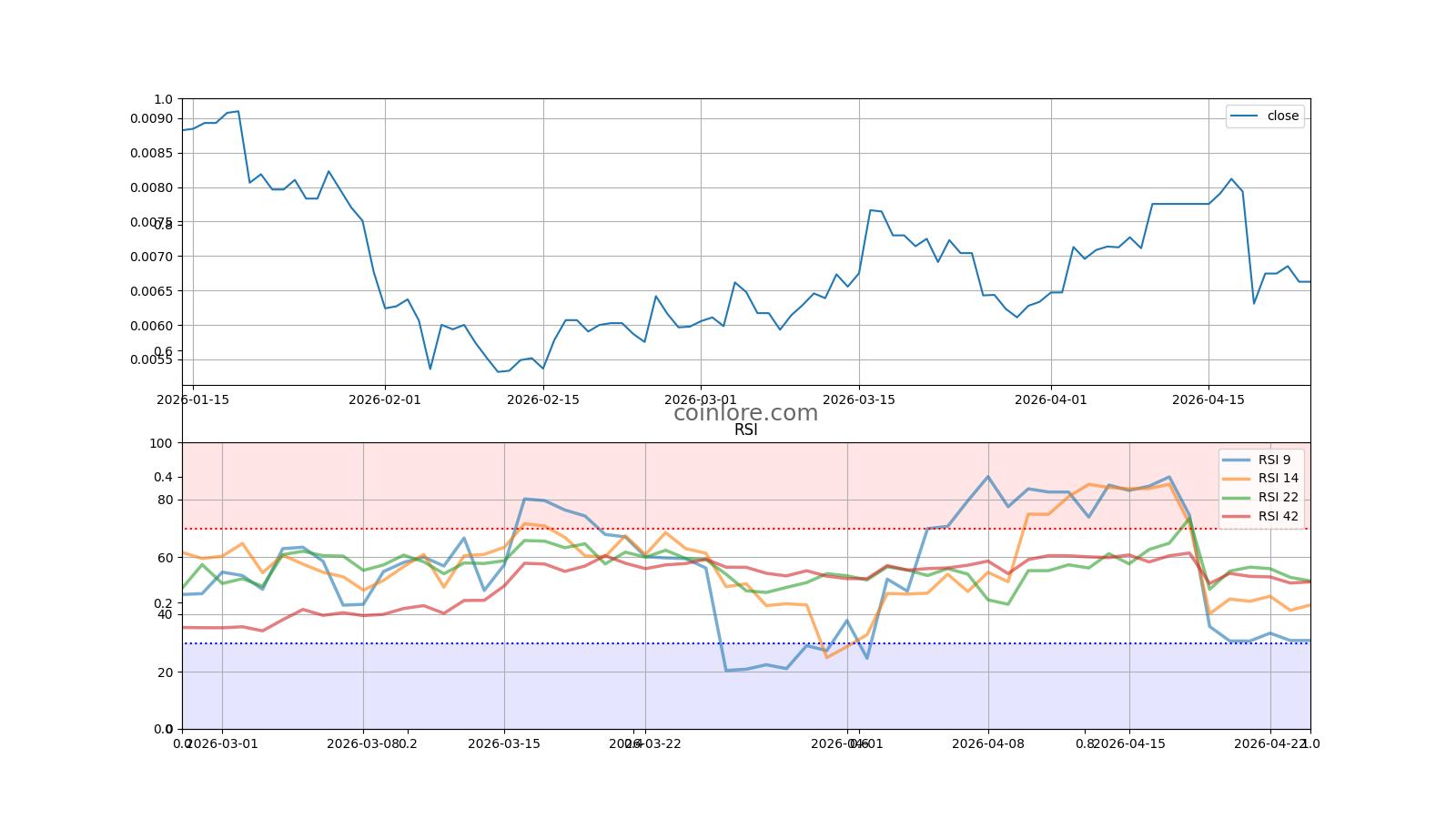SNP adverse RSI indicator