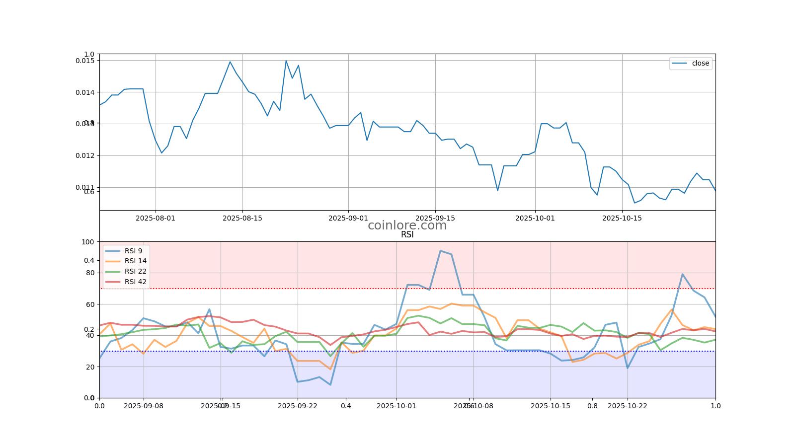 SNP adverse RSI indicator