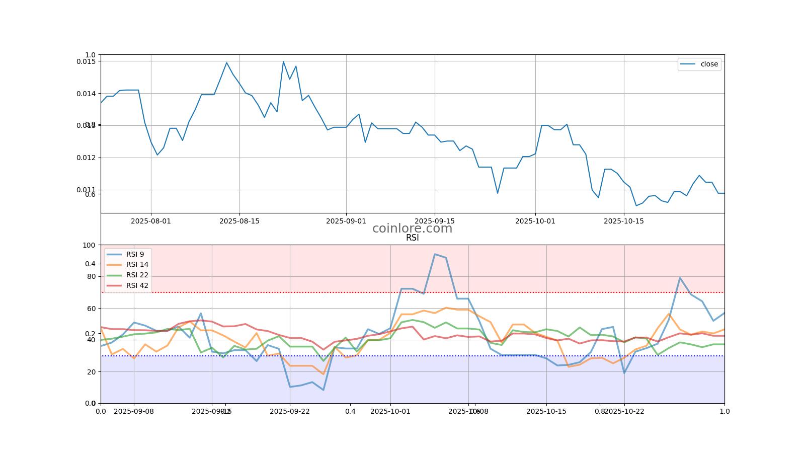 SNP adverse RSI indicator