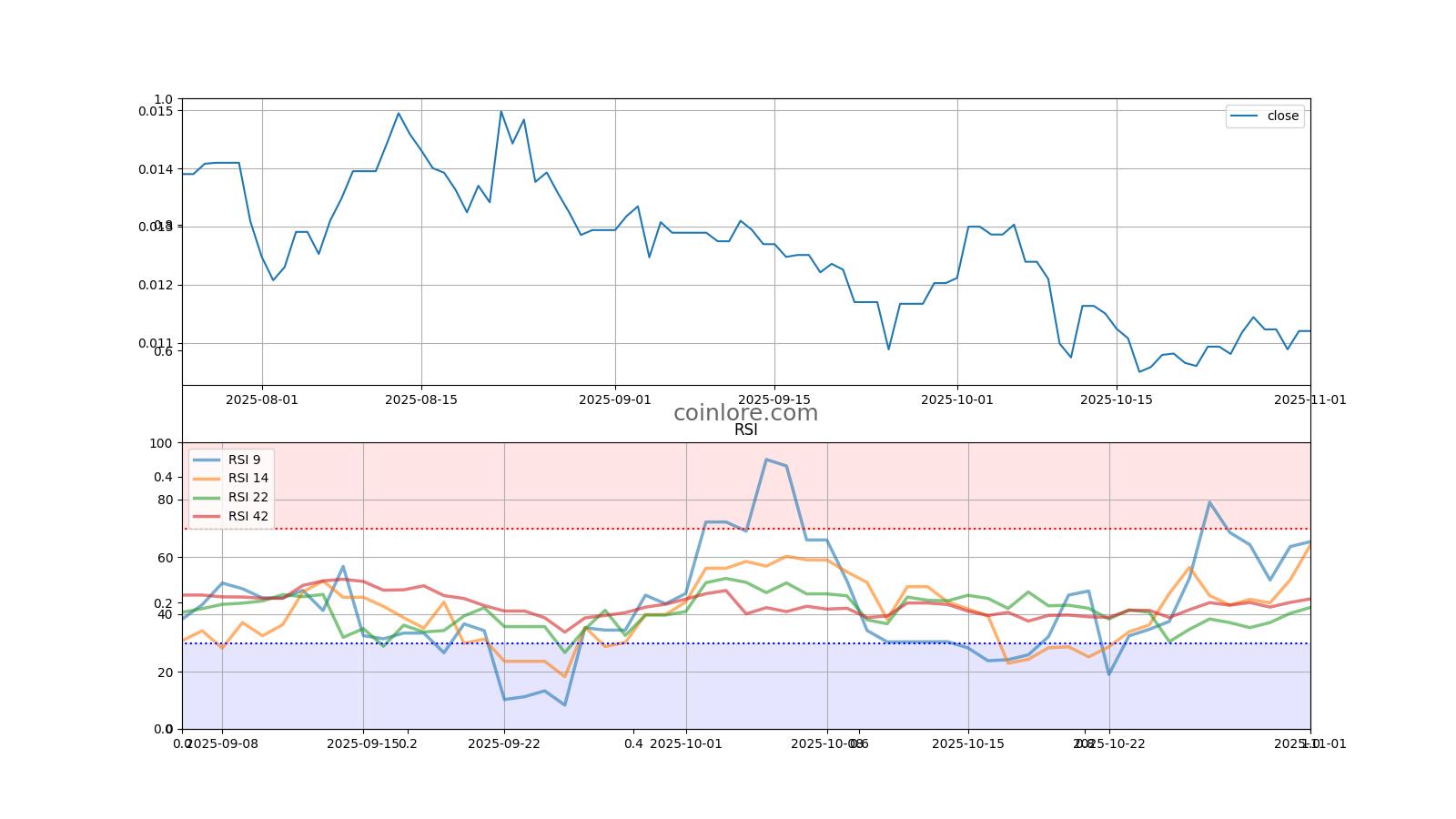 SNP adverse RSI indicator