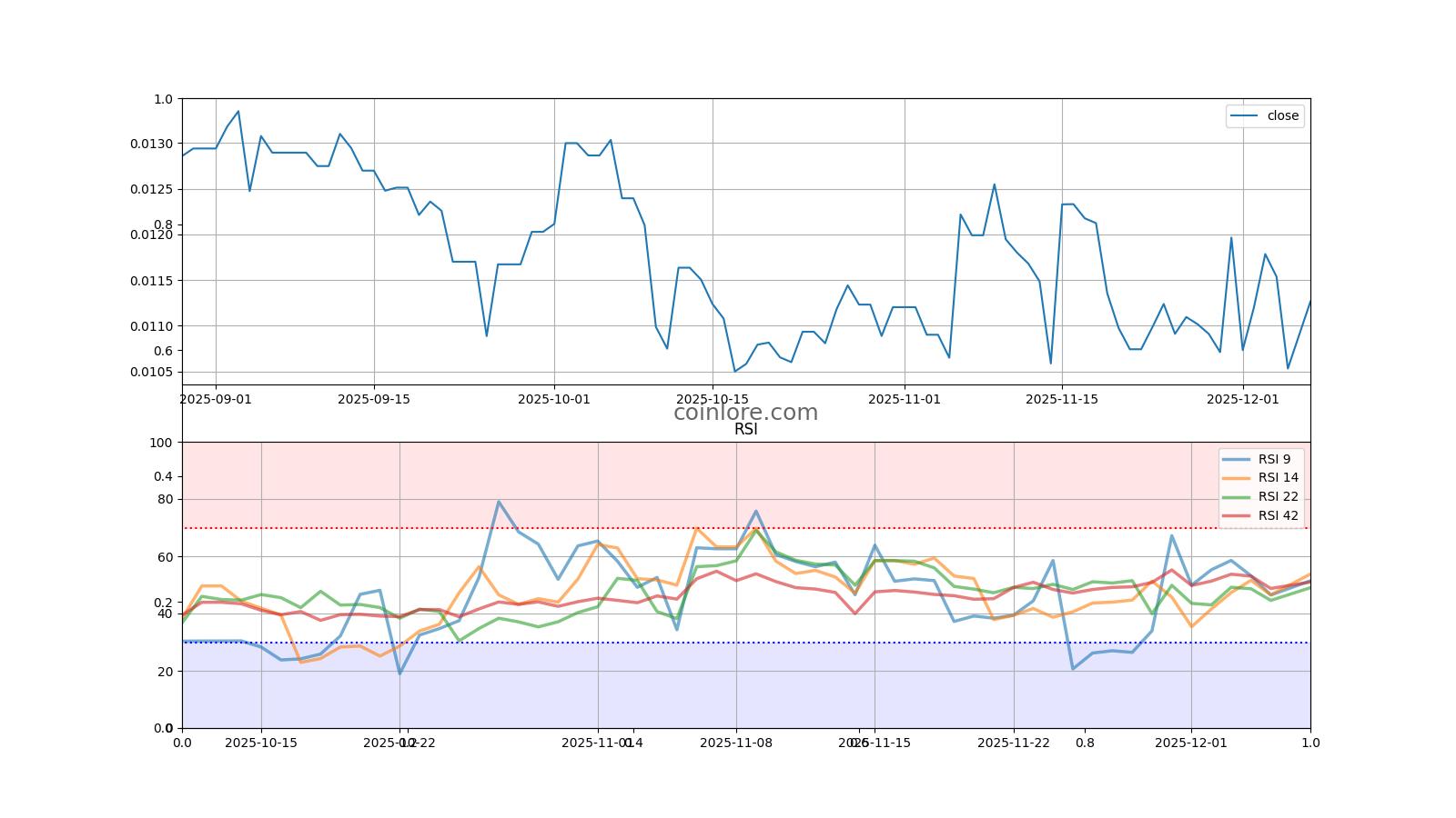 SNP adverse RSI indicator