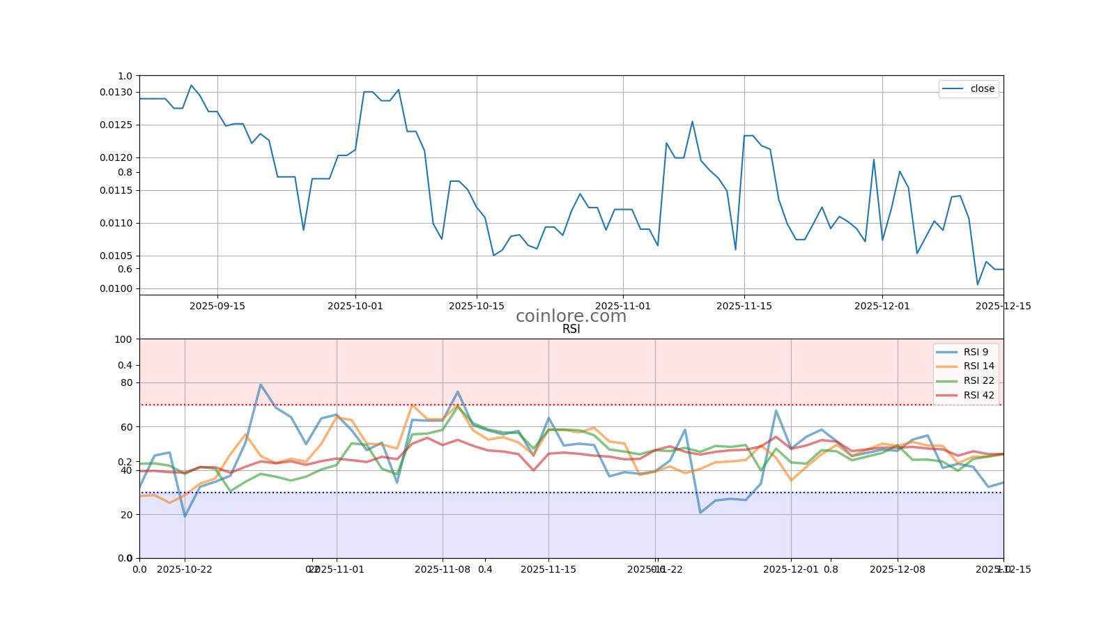 SNP adverse RSI indicator