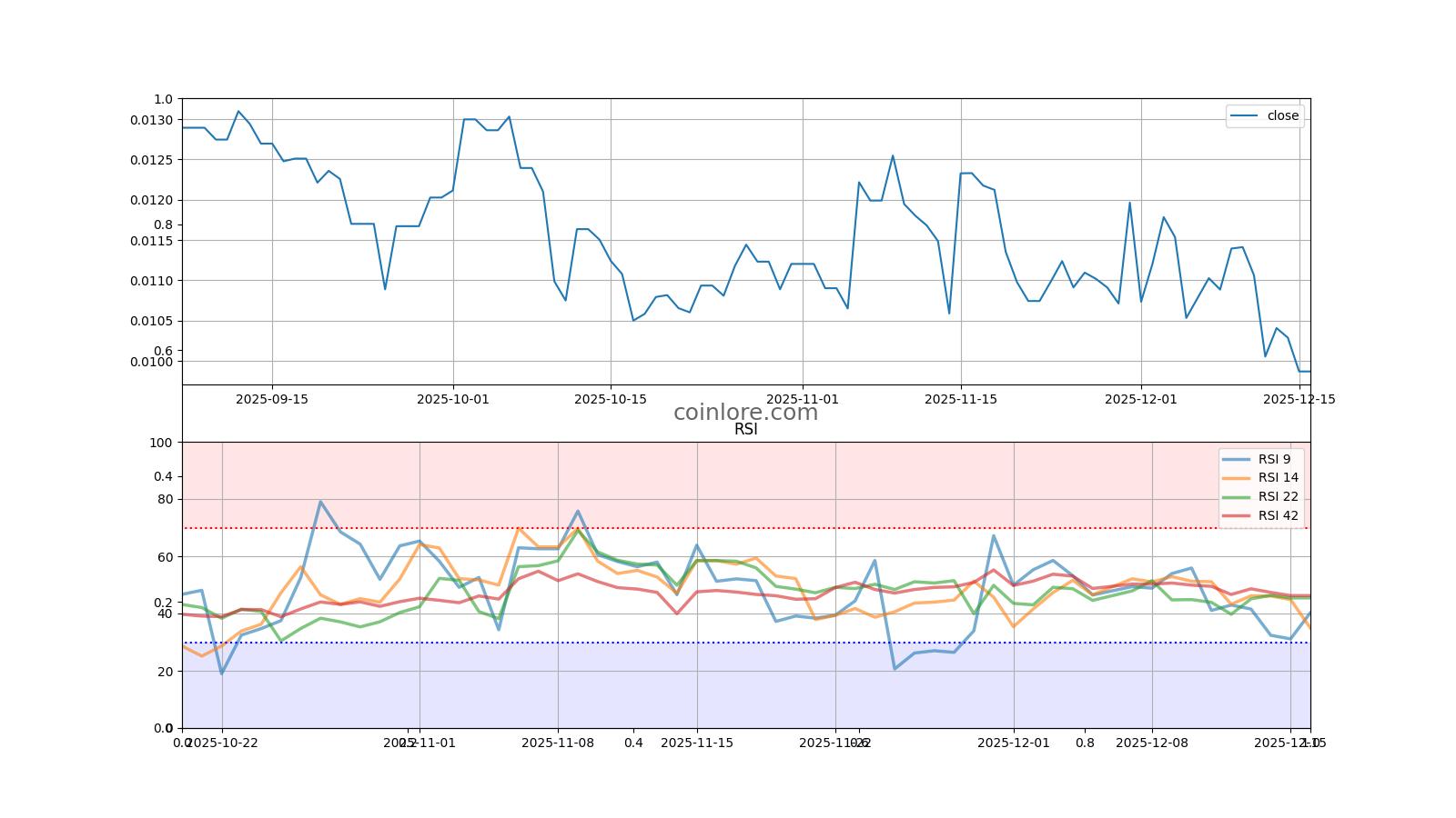 SNP adverse RSI indicator
