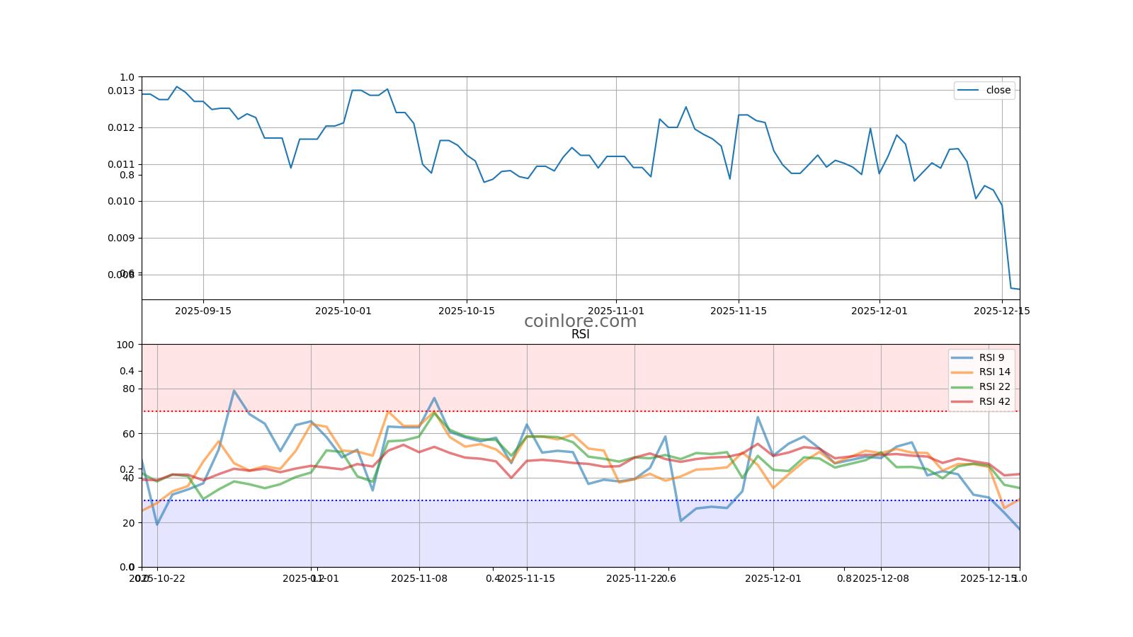 SNP adverse RSI indicator