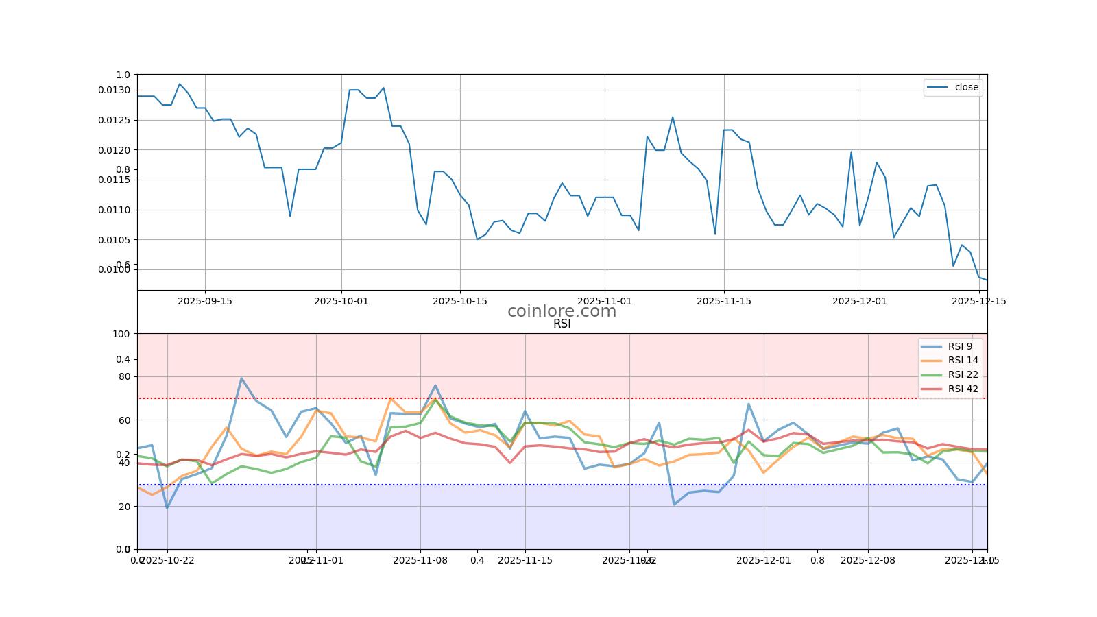 SNP adverse RSI indicator