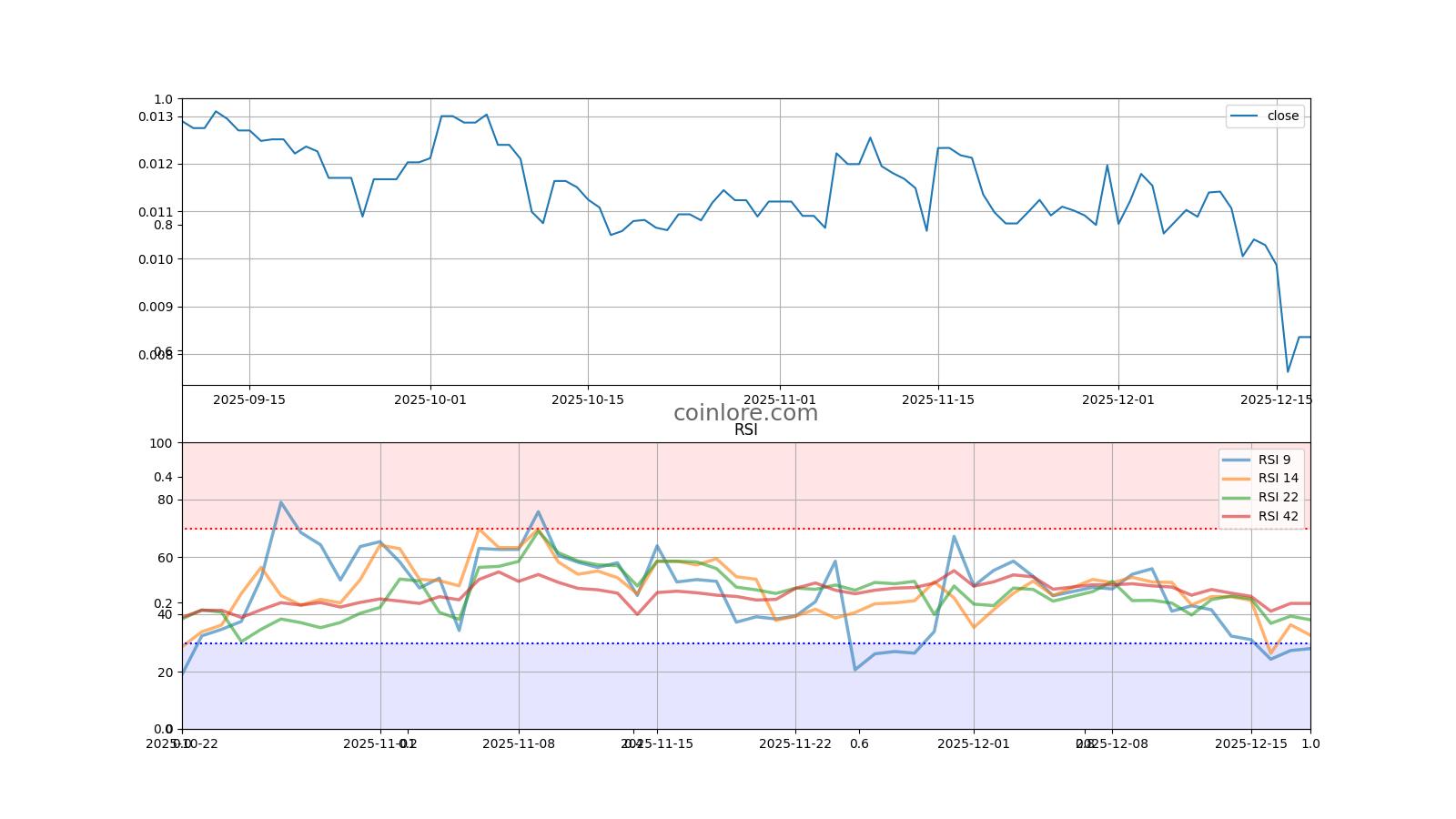 SNP adverse RSI indicator