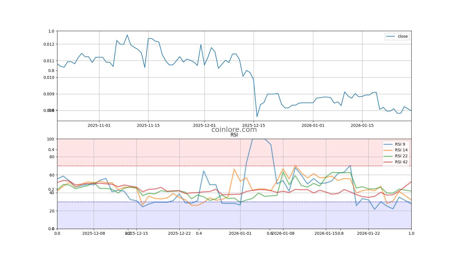SNP adverse RSI indicator