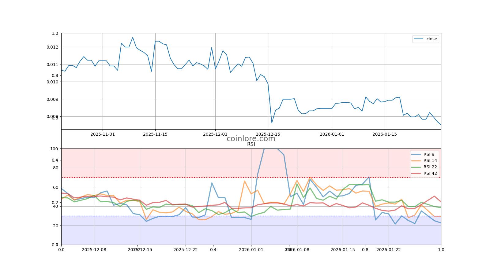 SNP adverse RSI indicator