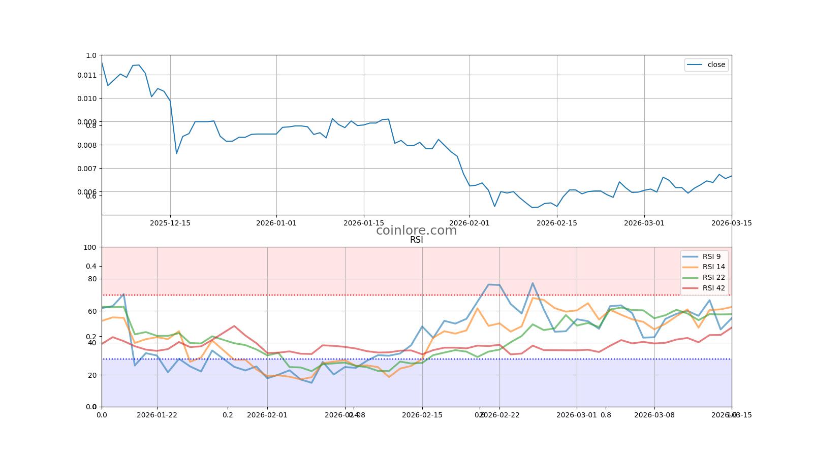 SNP adverse RSI indicator