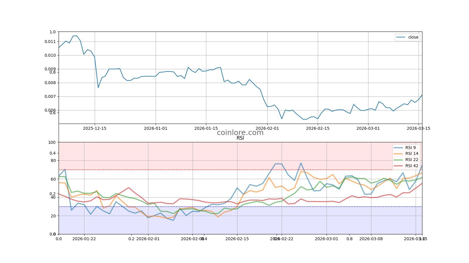 SNP adverse RSI indicator