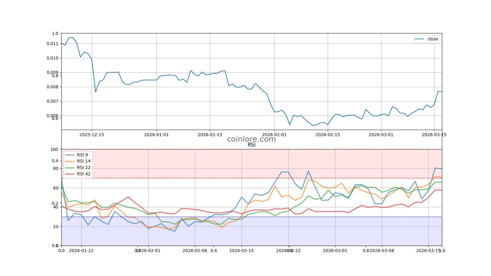 SNP adverse RSI indicator