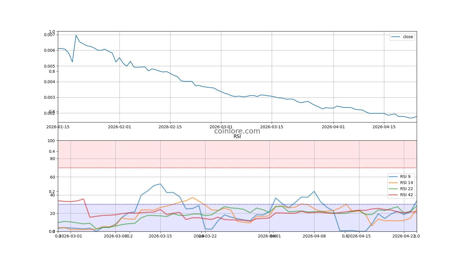 SNPIT TOKEN RSI indicator