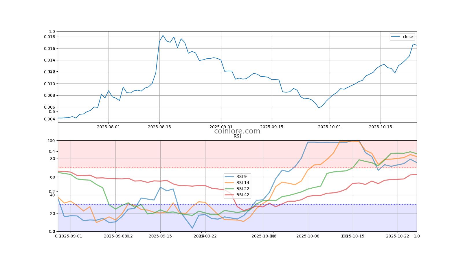 SNPIT TOKEN RSI indicator