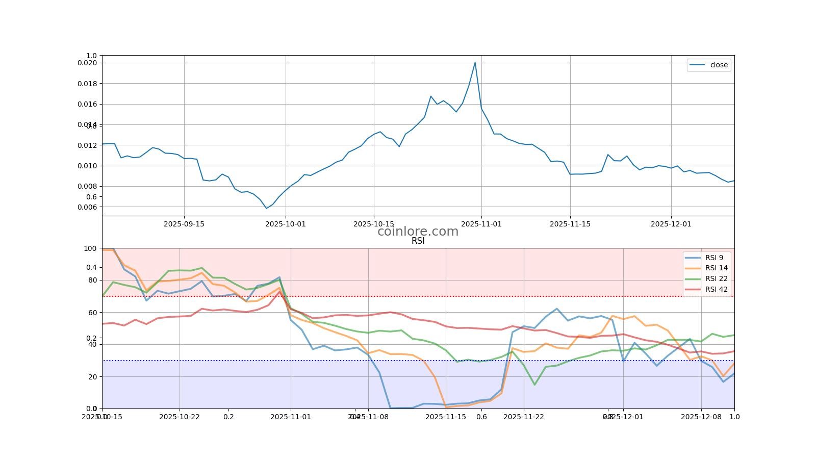 SNPIT TOKEN RSI indicator