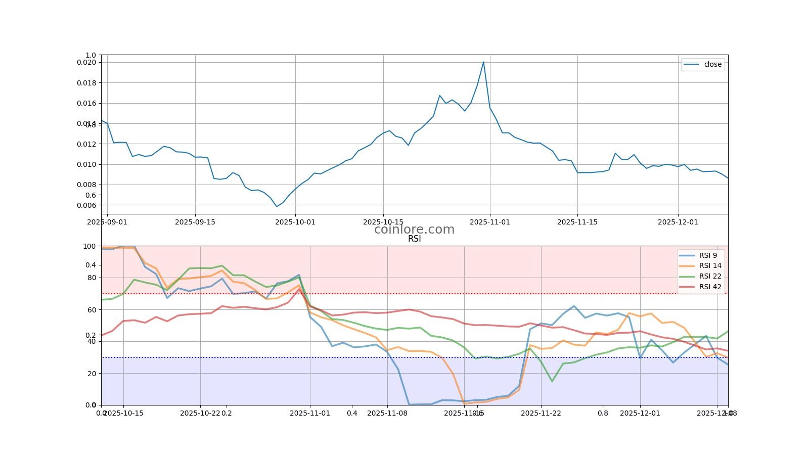 SNPIT TOKEN RSI indicator