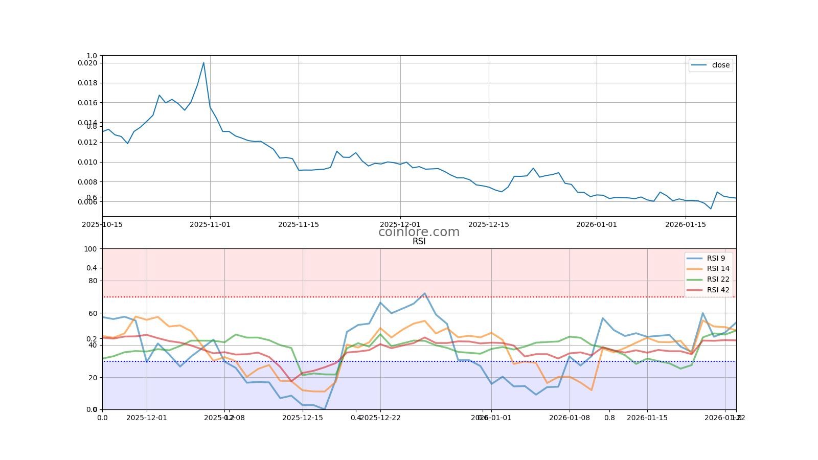 SNPIT TOKEN RSI indicator