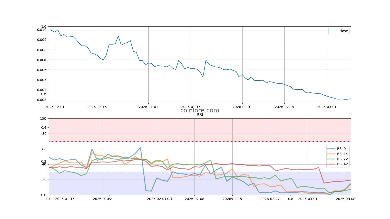 SNPIT TOKEN RSI indicator