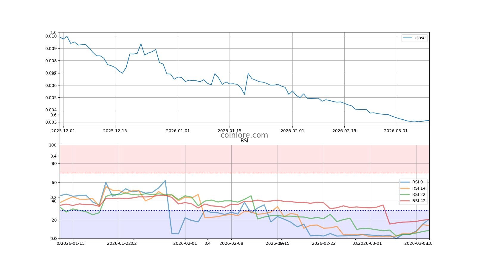 SNPIT TOKEN RSI indicator