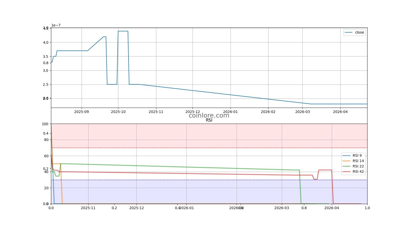 SOBA Token RSI indicator