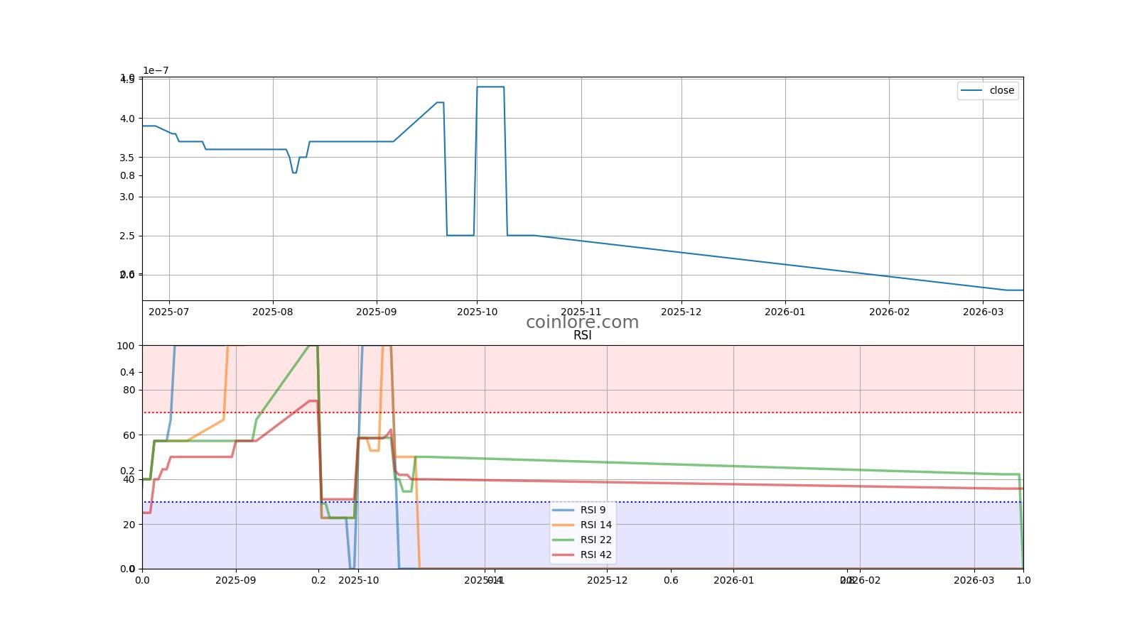 SOBA Token RSI indicator