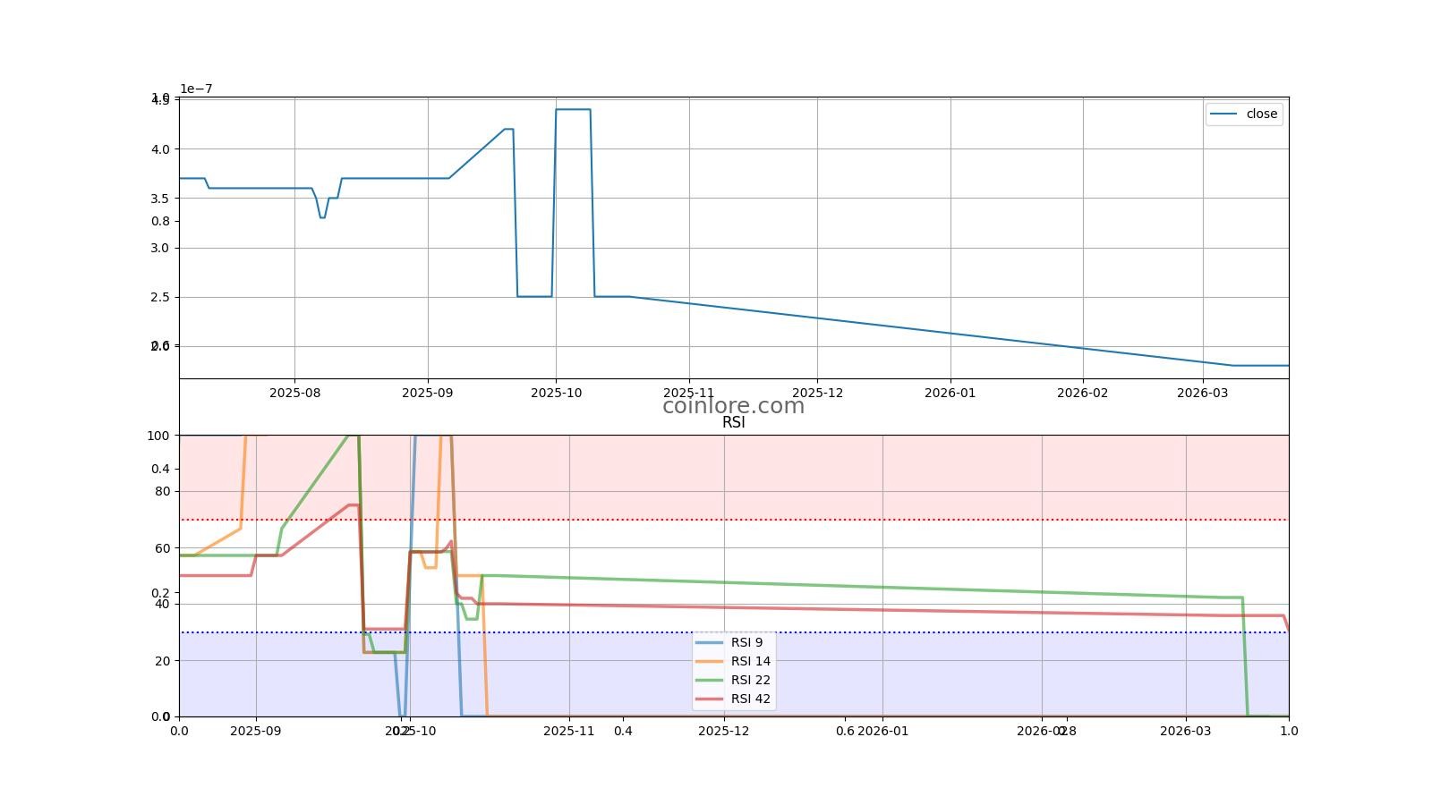 SOBA Token RSI indicator