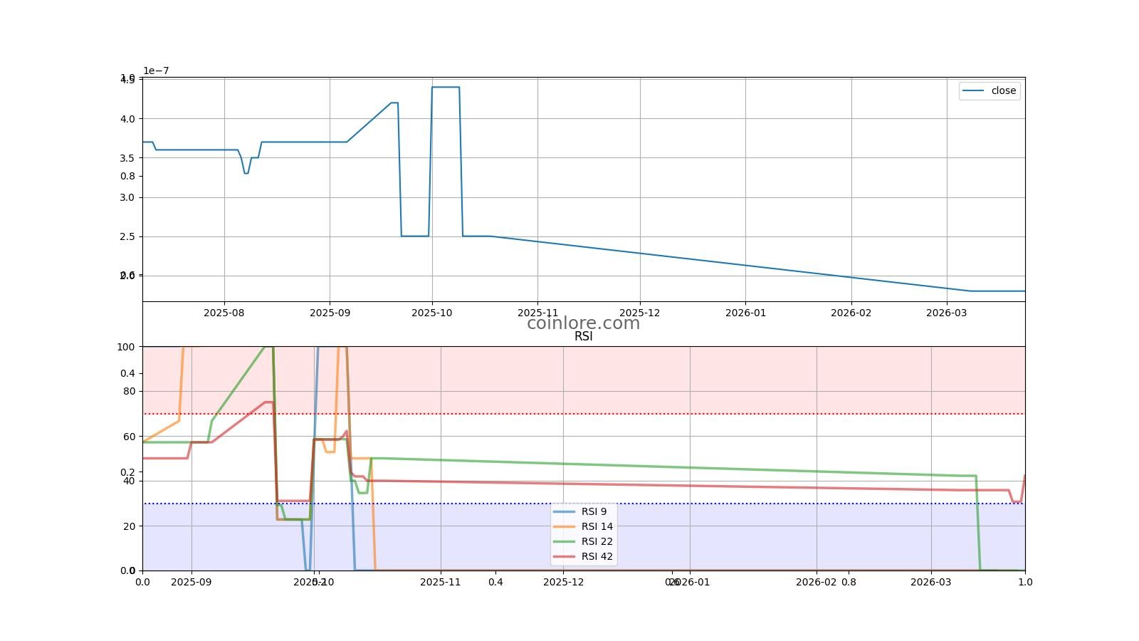 SOBA Token RSI indicator