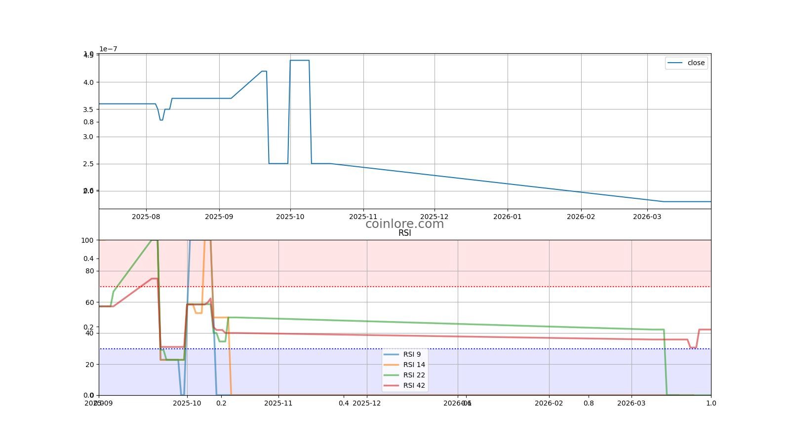 SOBA Token RSI indicator