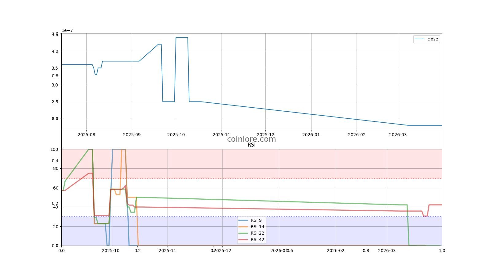 SOBA Token RSI indicator