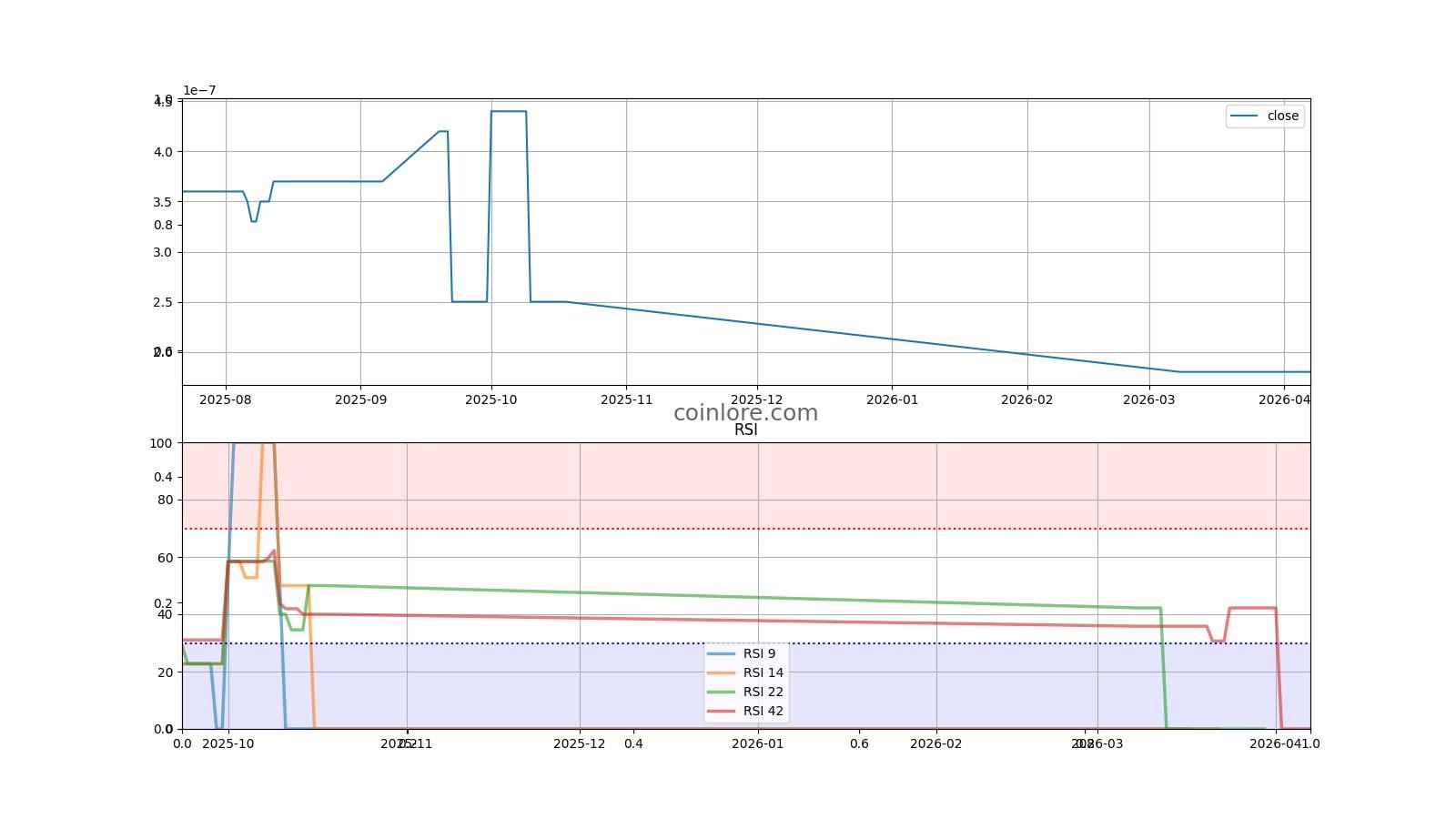 SOBA Token RSI indicator