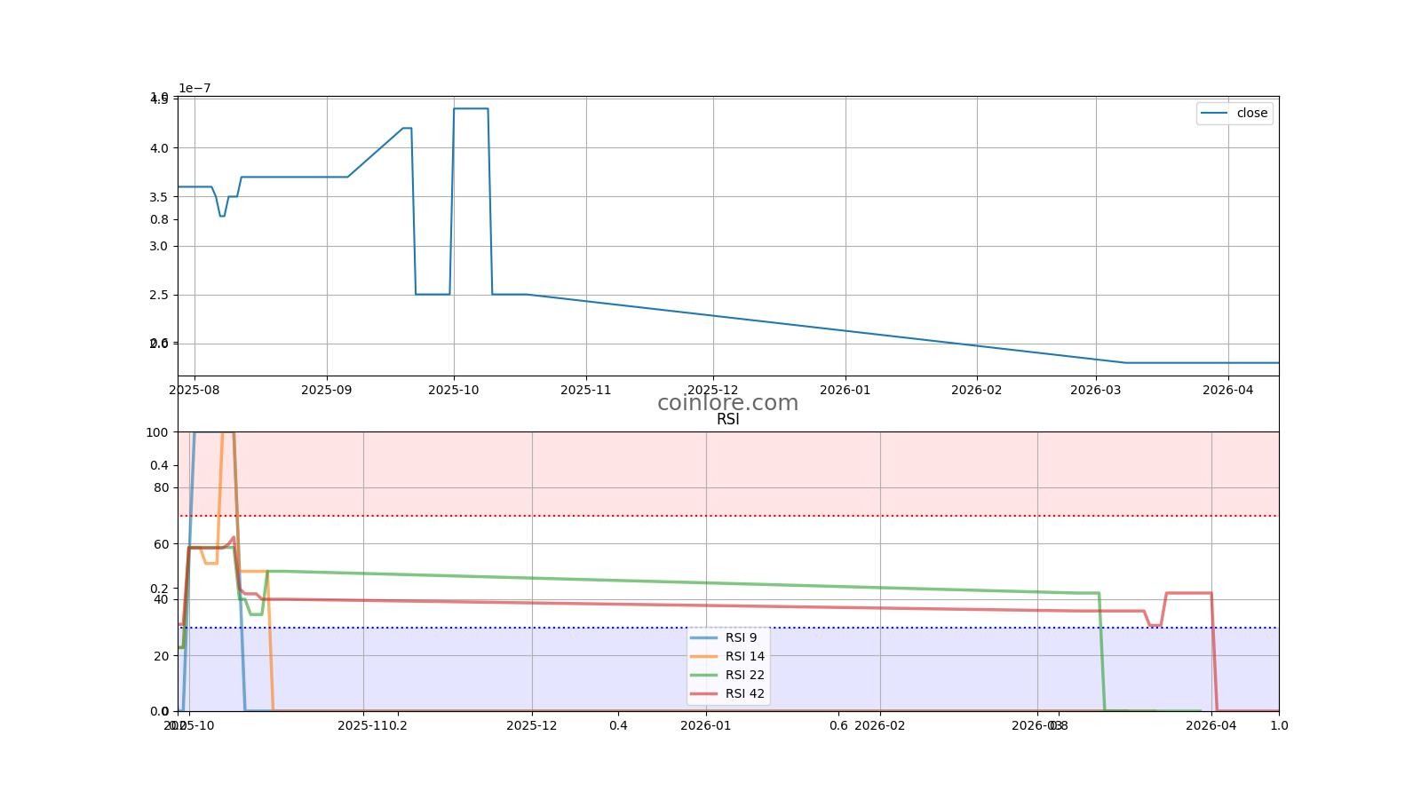 SOBA Token RSI indicator