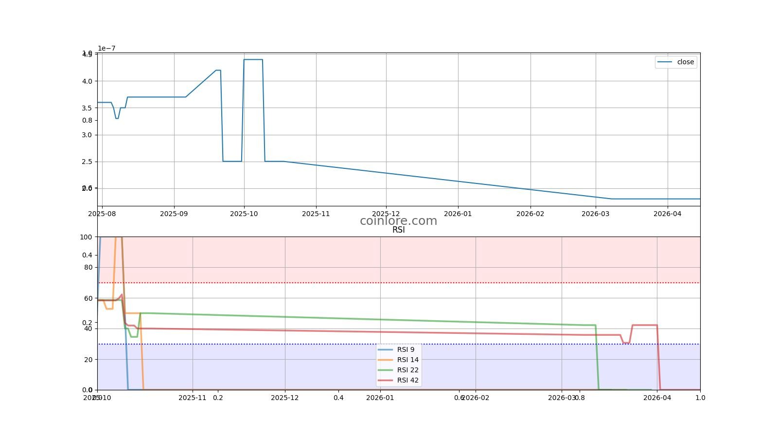 SOBA Token RSI indicator