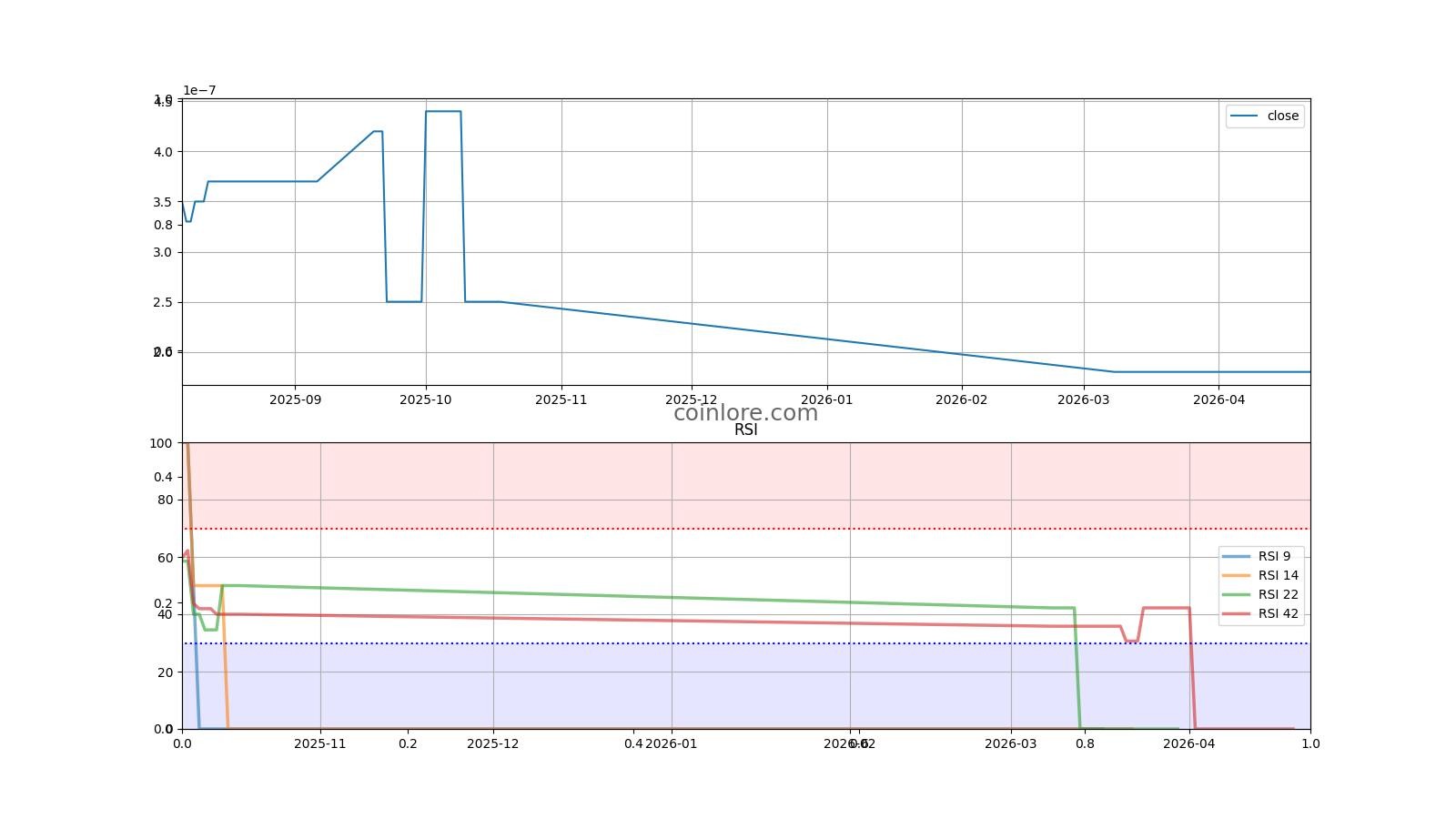 SOBA Token RSI indicator