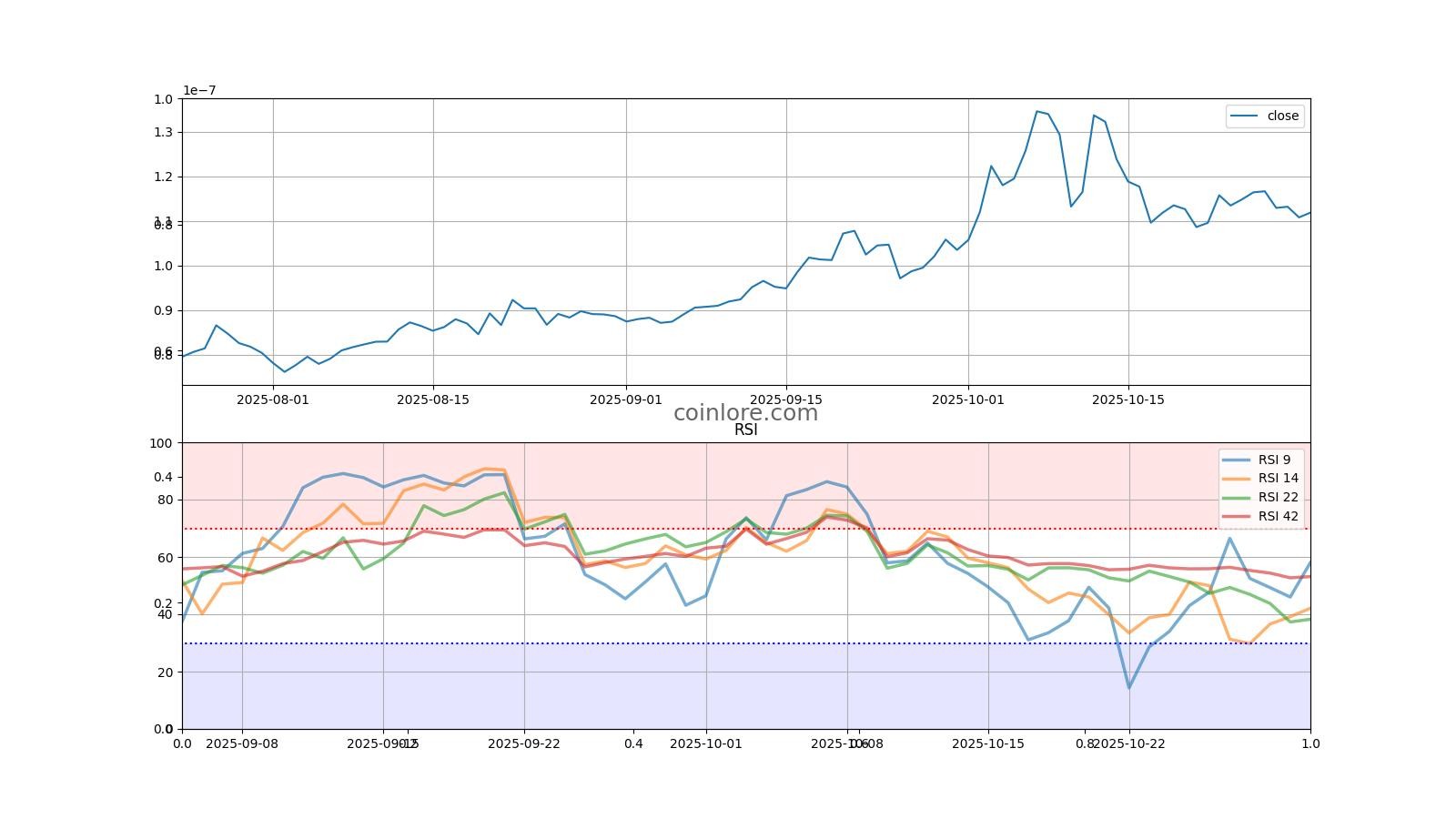 Socaverse RSI indicator