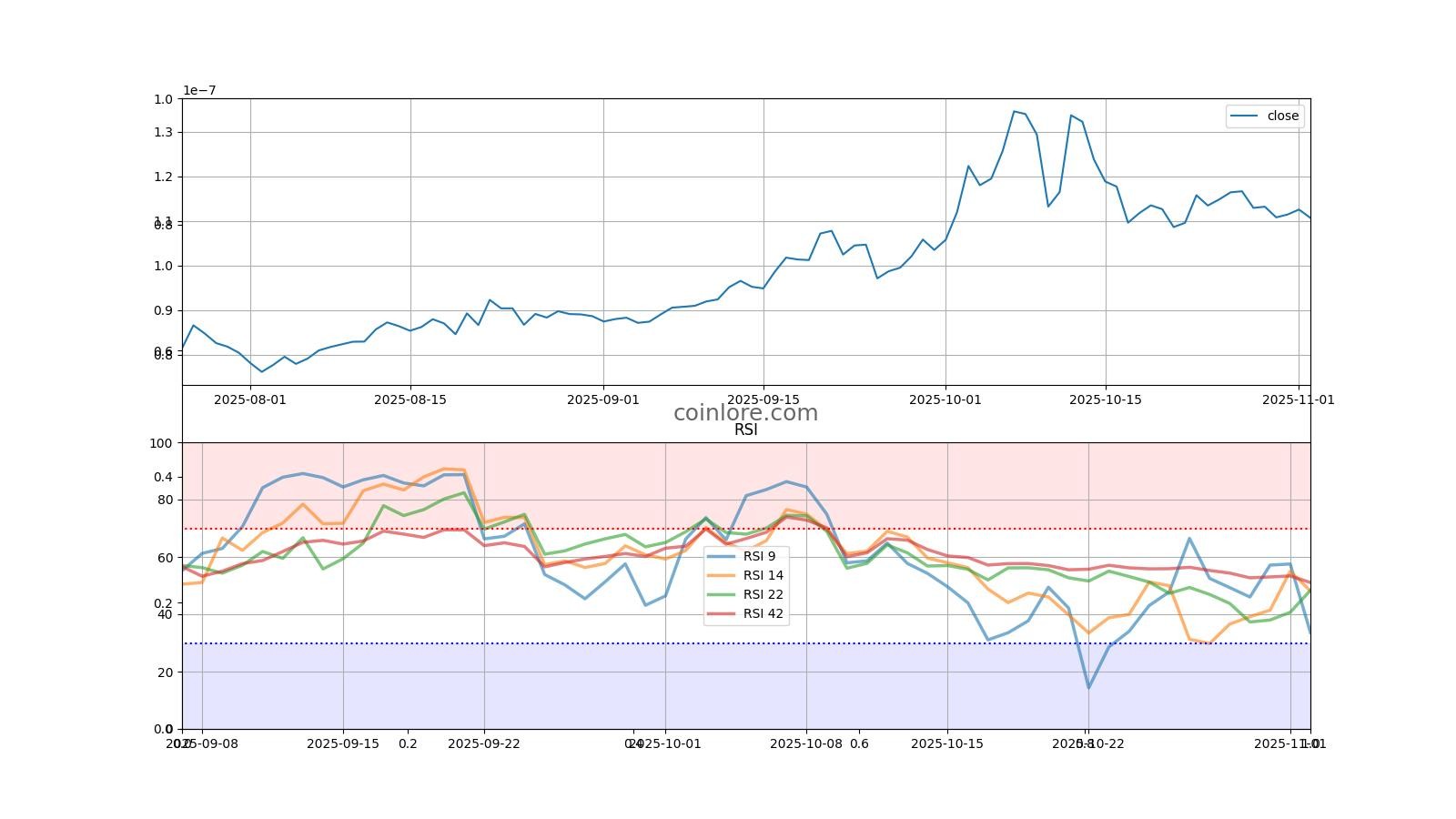Socaverse RSI indicator