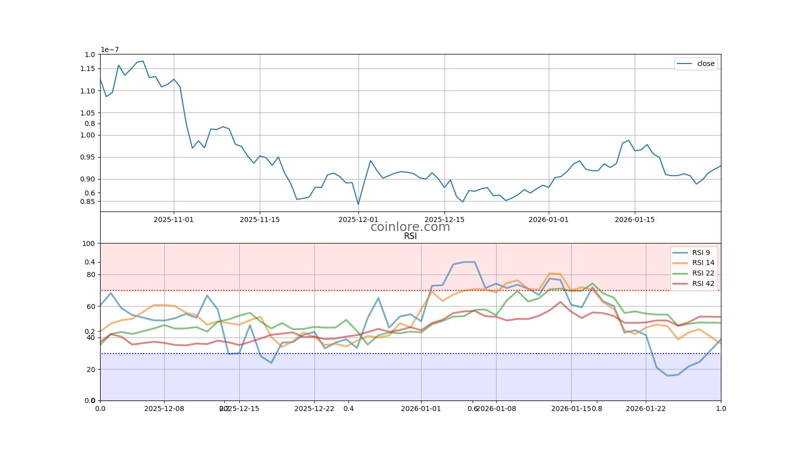 Socaverse RSI indicator