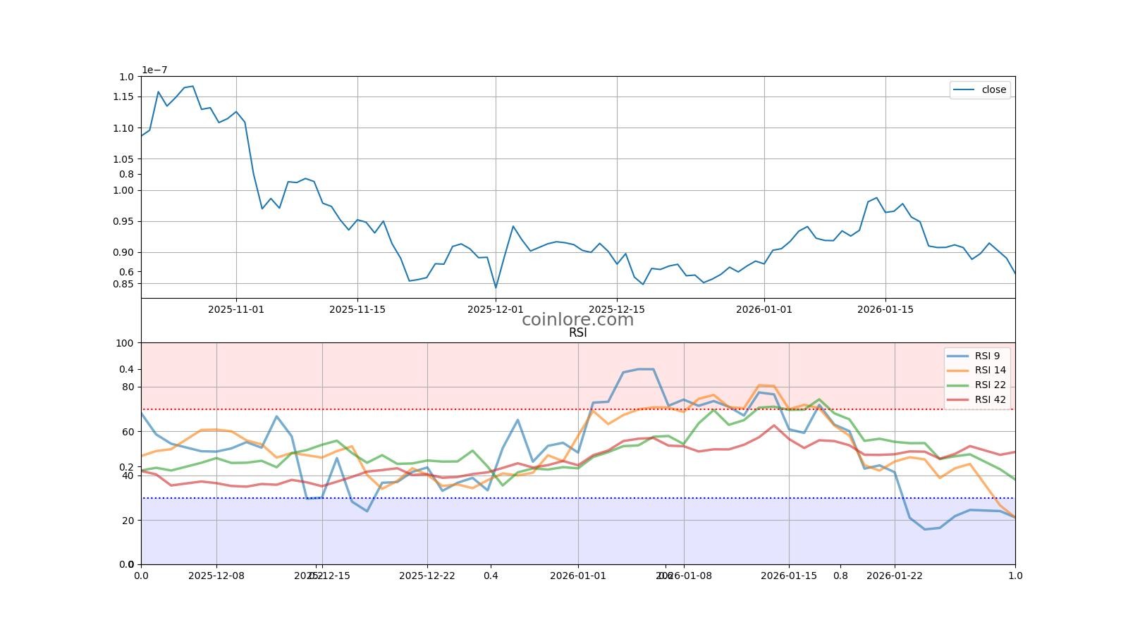 Socaverse RSI indicator