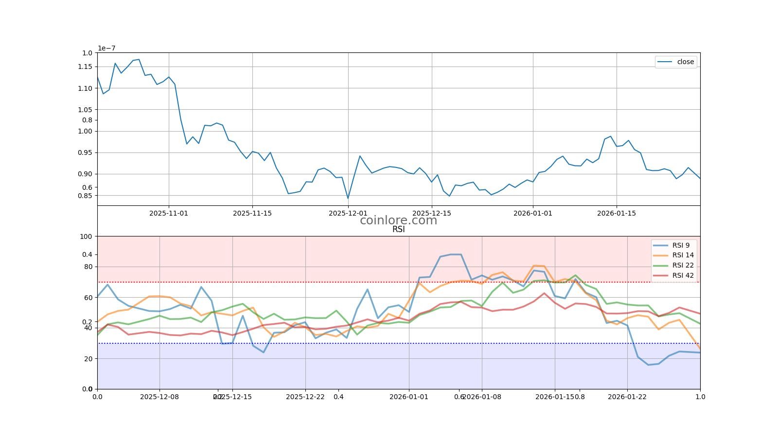 Socaverse RSI indicator