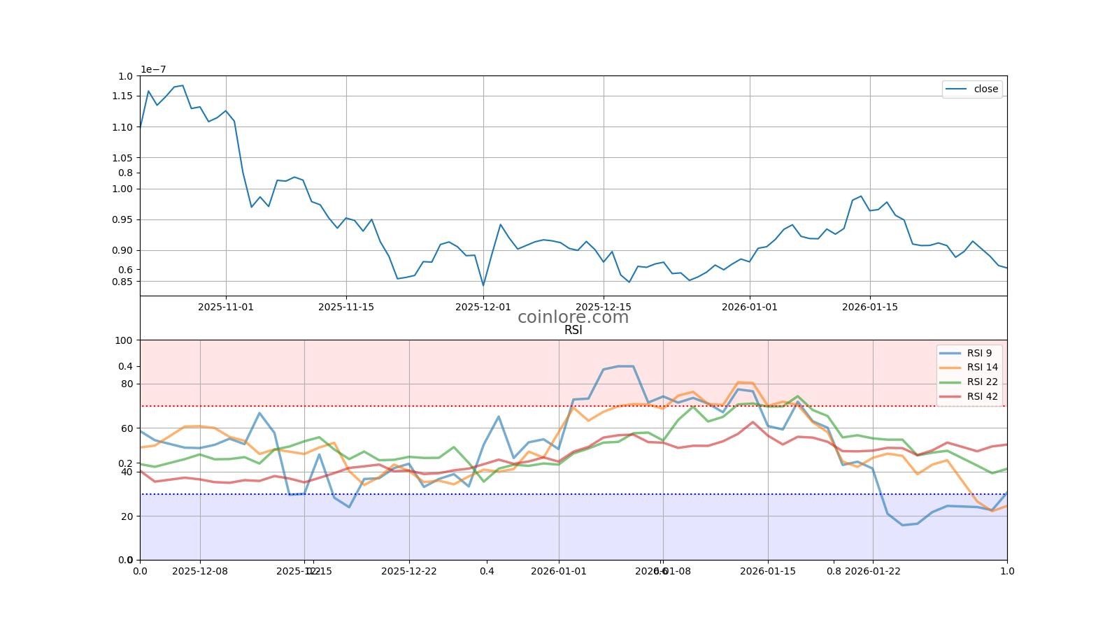 Socaverse RSI indicator