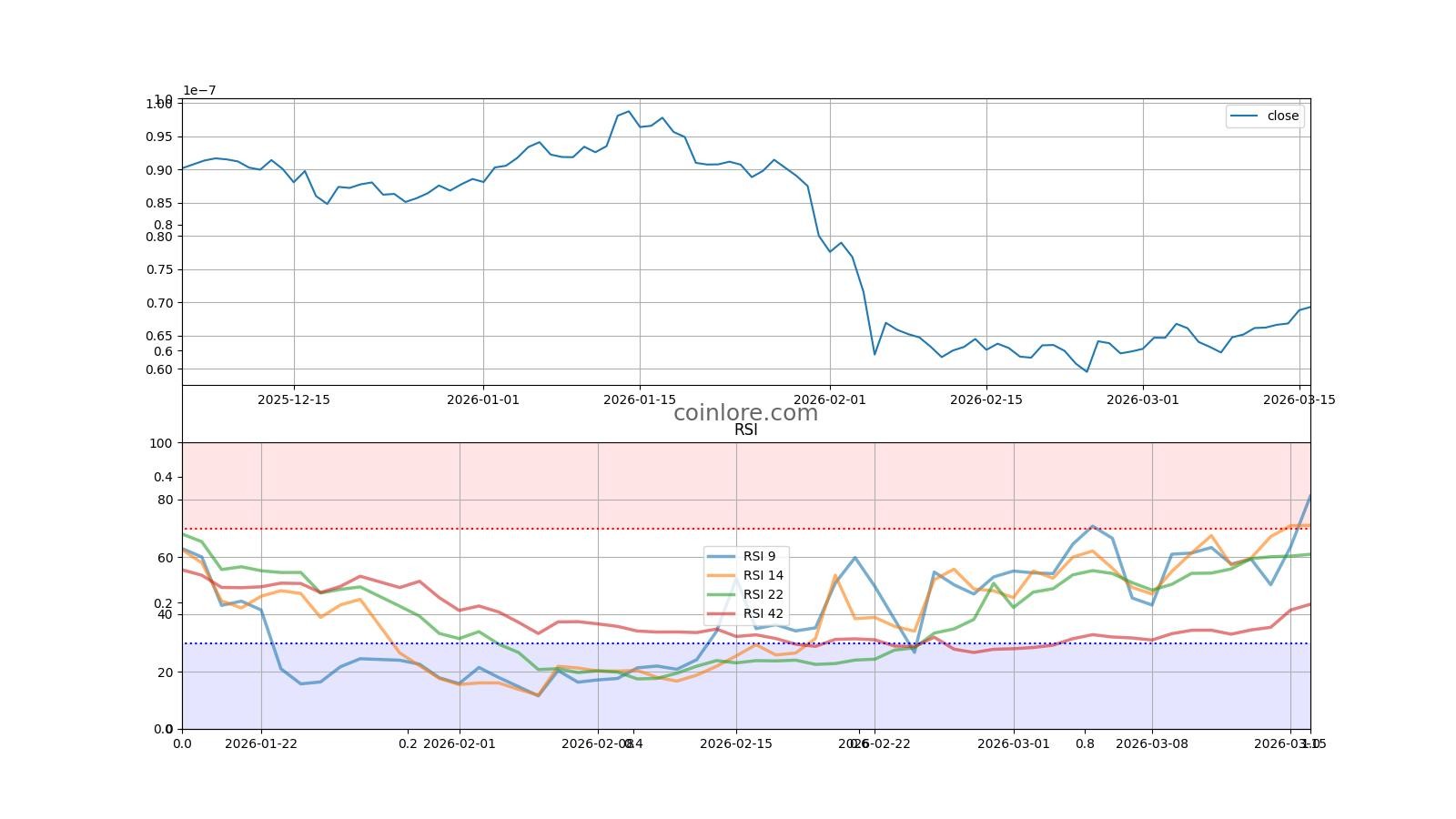 Socaverse RSI indicator