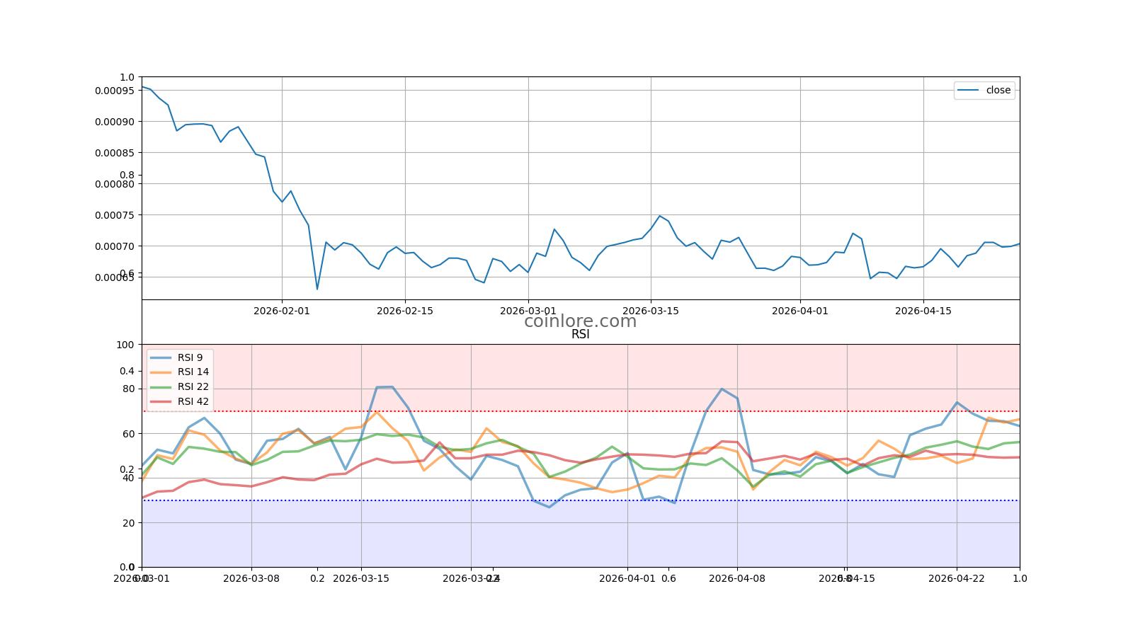 Social Activity Token RSI indicator