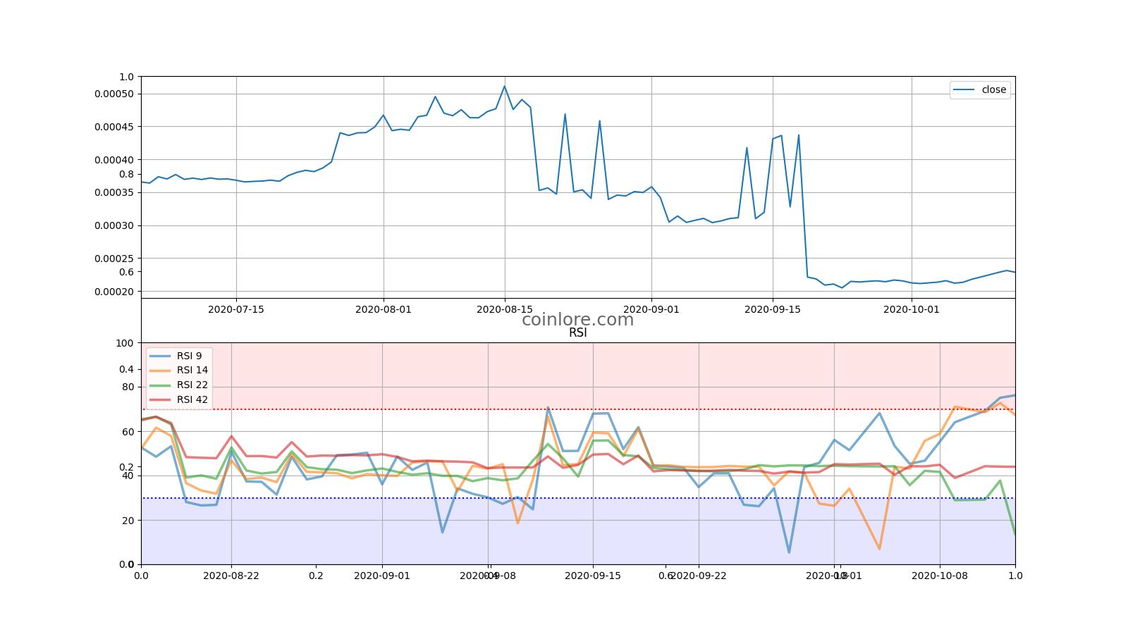 Social Activity Token RSI indicator