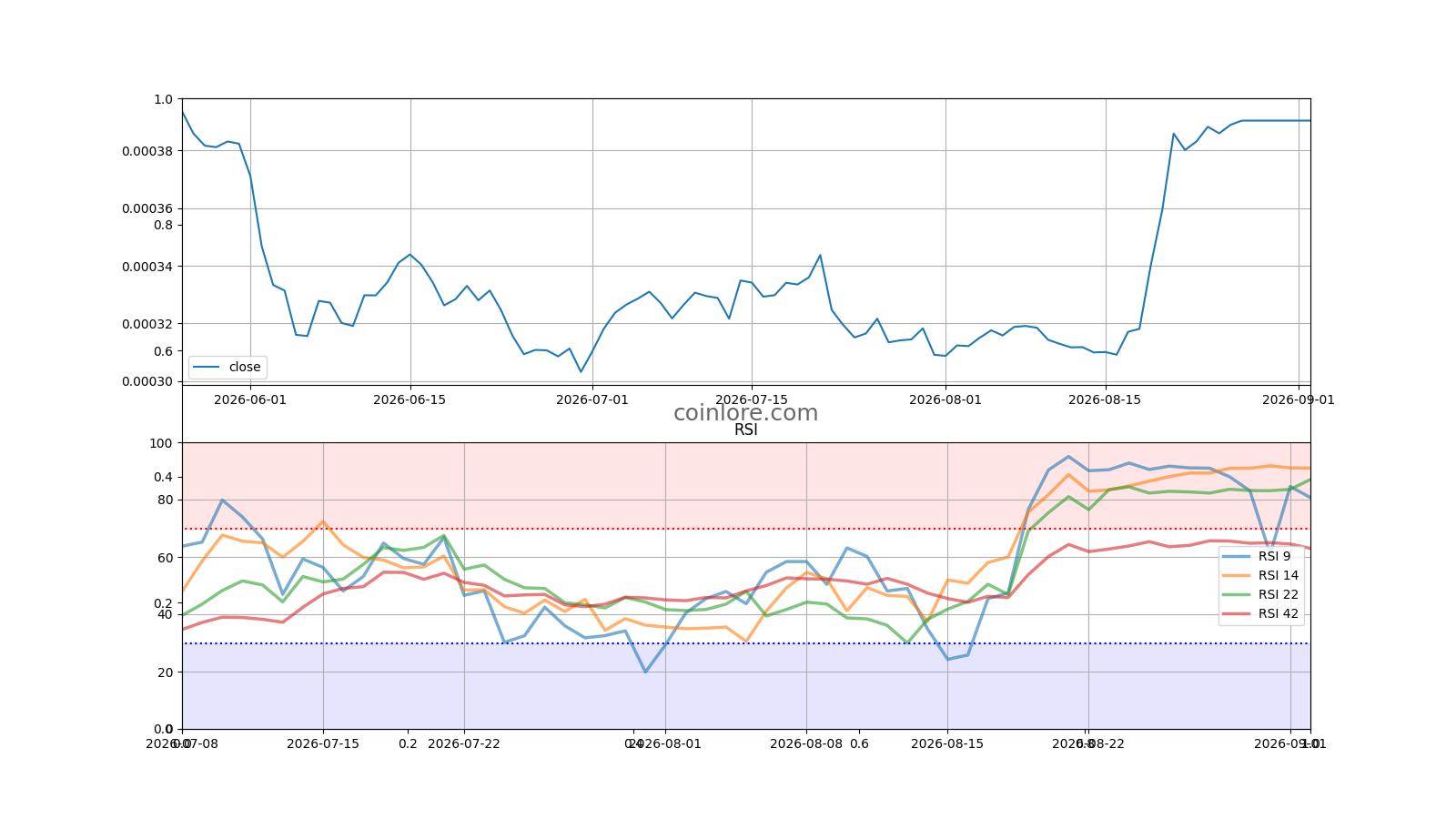 SocialCoin RSI indicator
