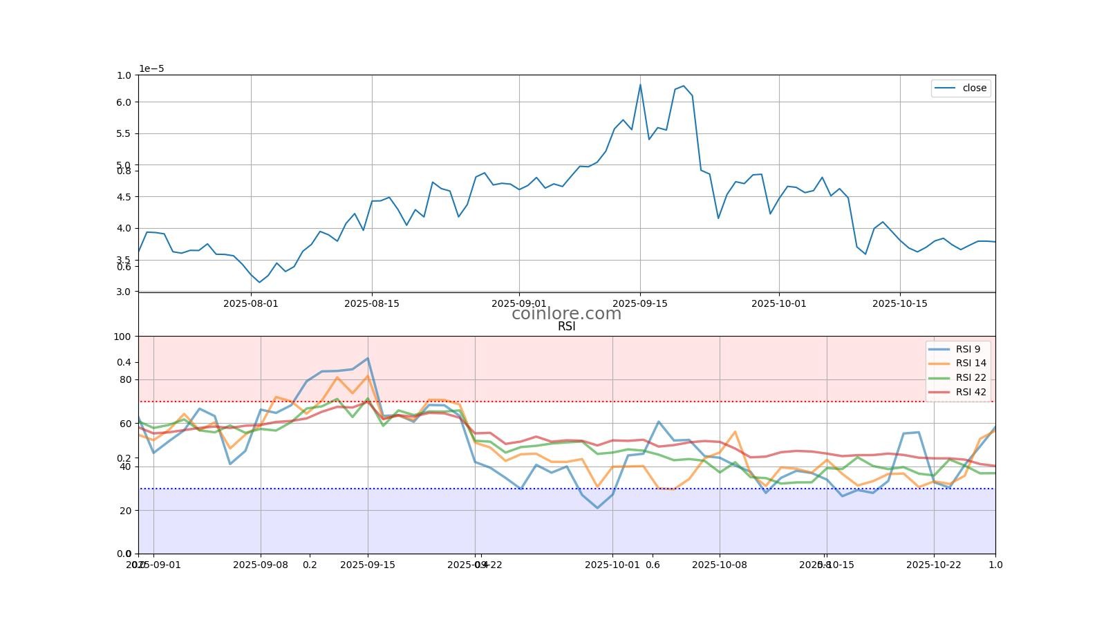 SocialCoin RSI indicator