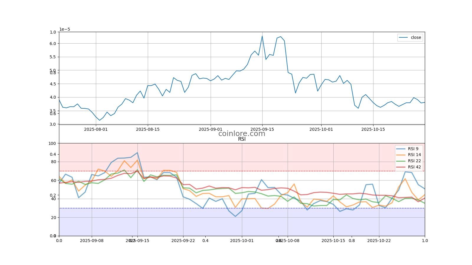 SocialCoin RSI indicator