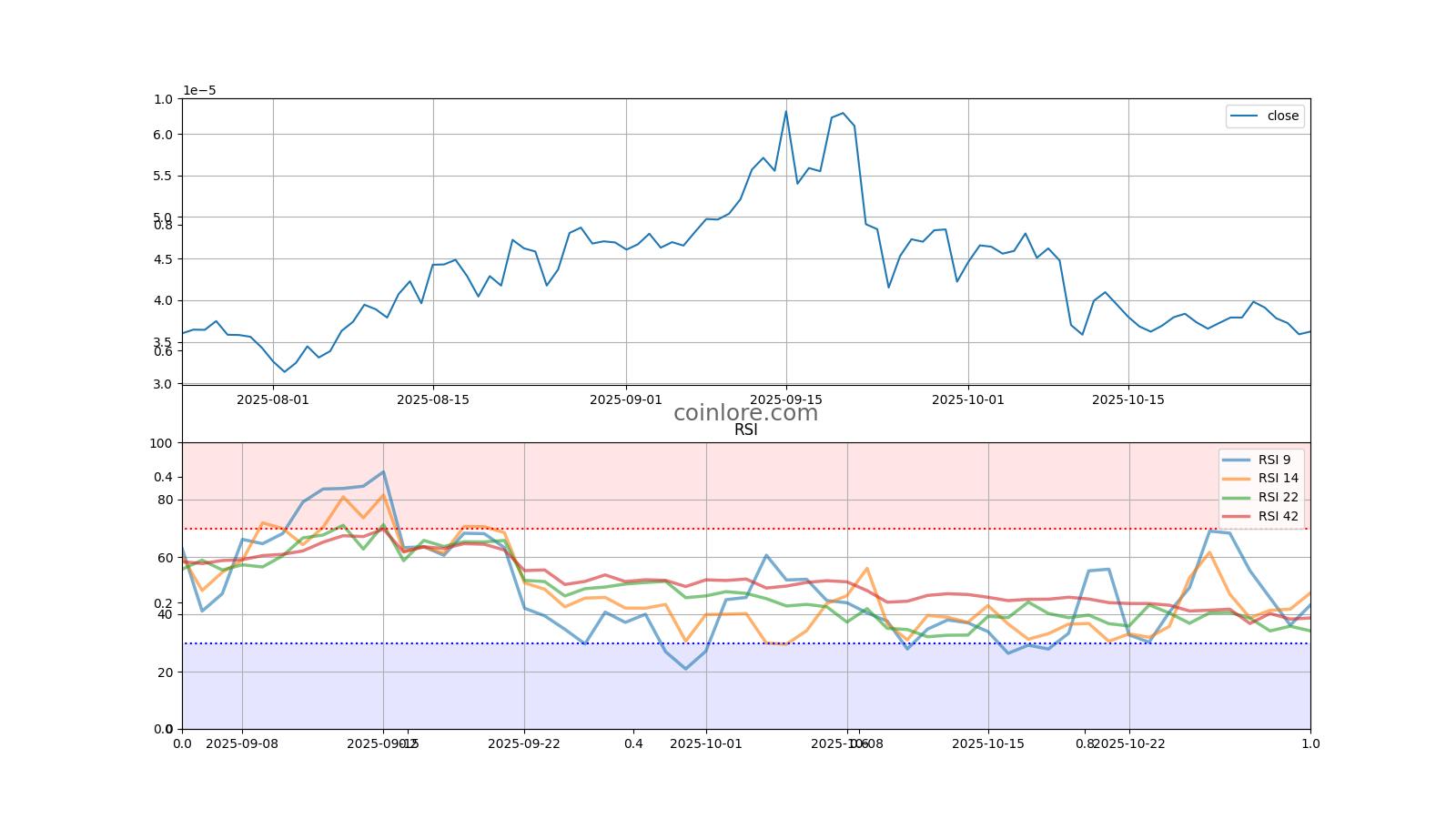 SocialCoin RSI indicator