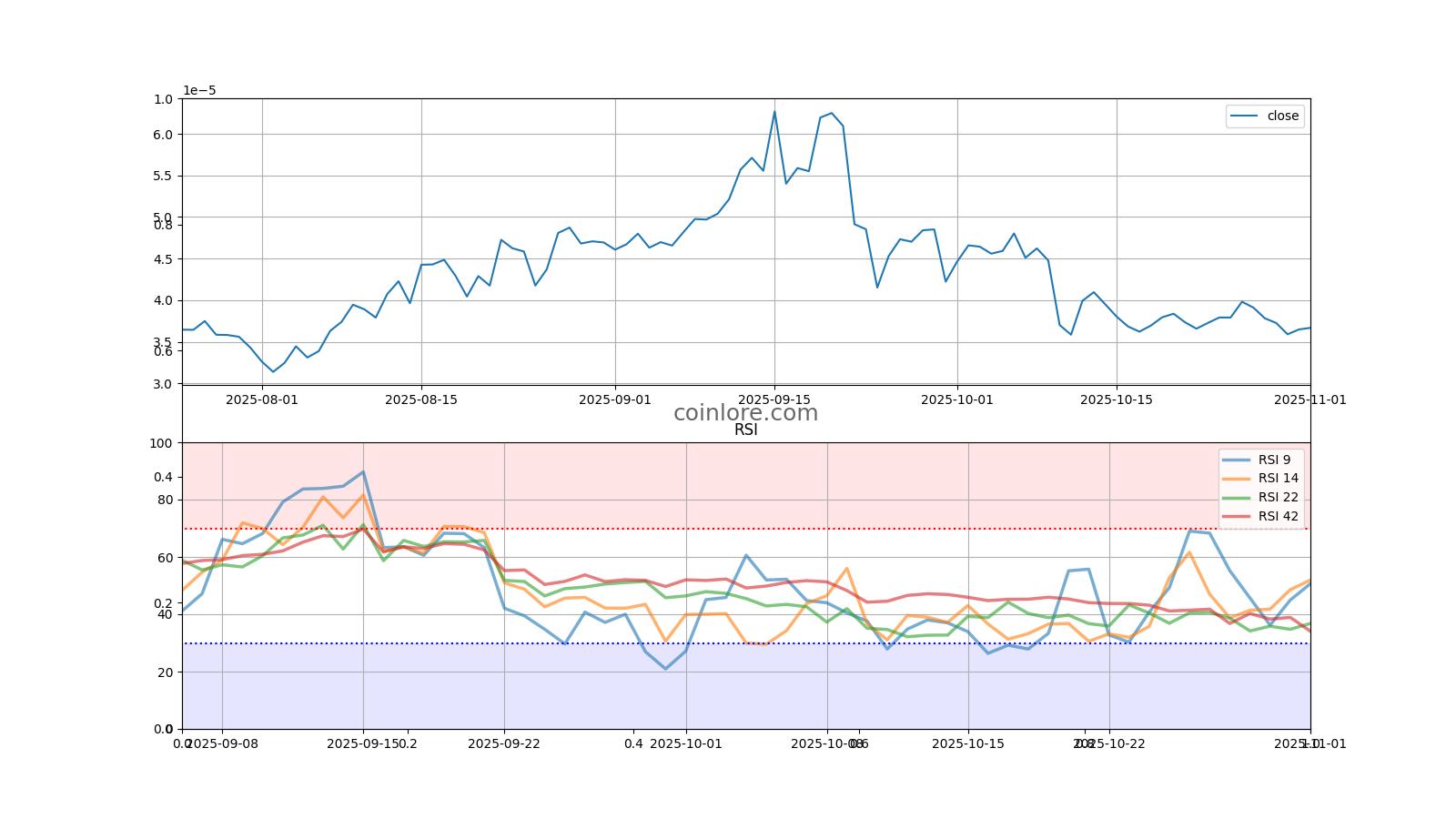 SocialCoin RSI indicator