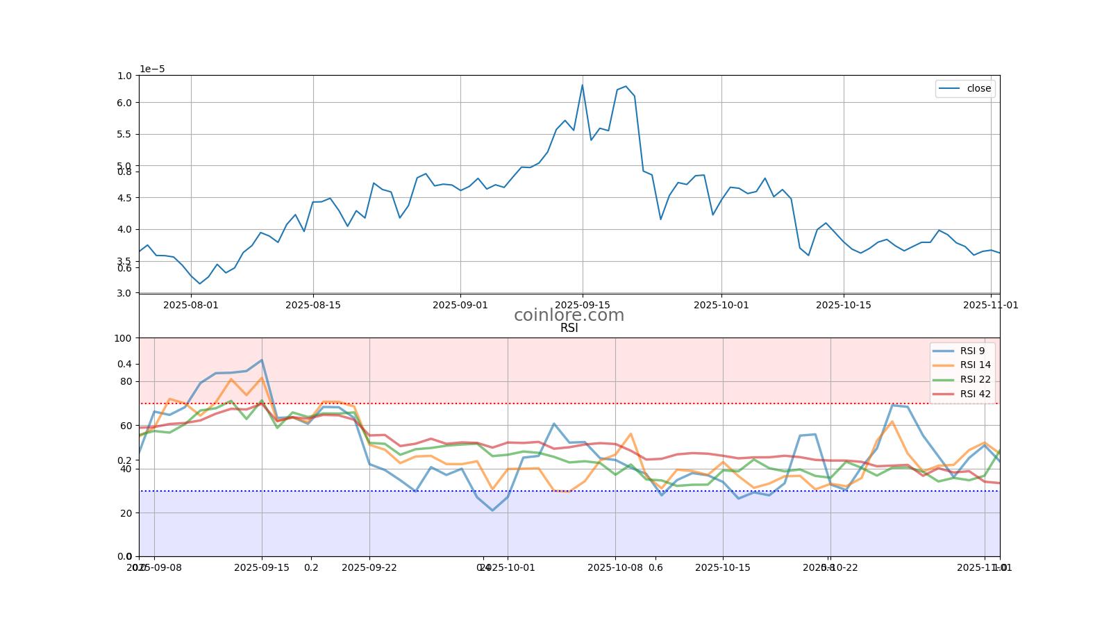 SocialCoin RSI indicator